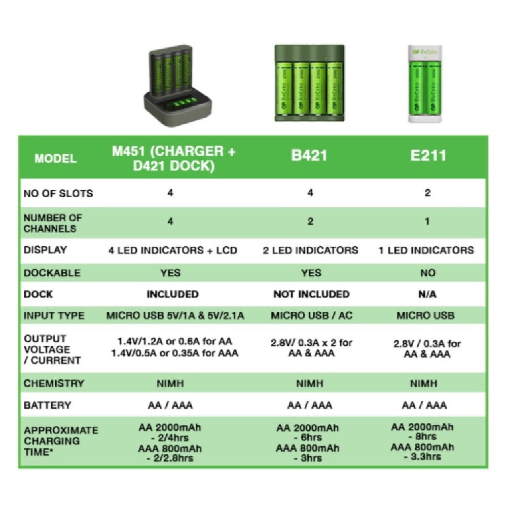 GP ReCyko B421 Charger + 4S' AA Rechargeable Battery